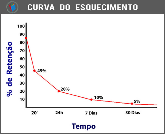 Conheça a Curva do Esquecimento e saiba como lidar com ela - Degrau ...